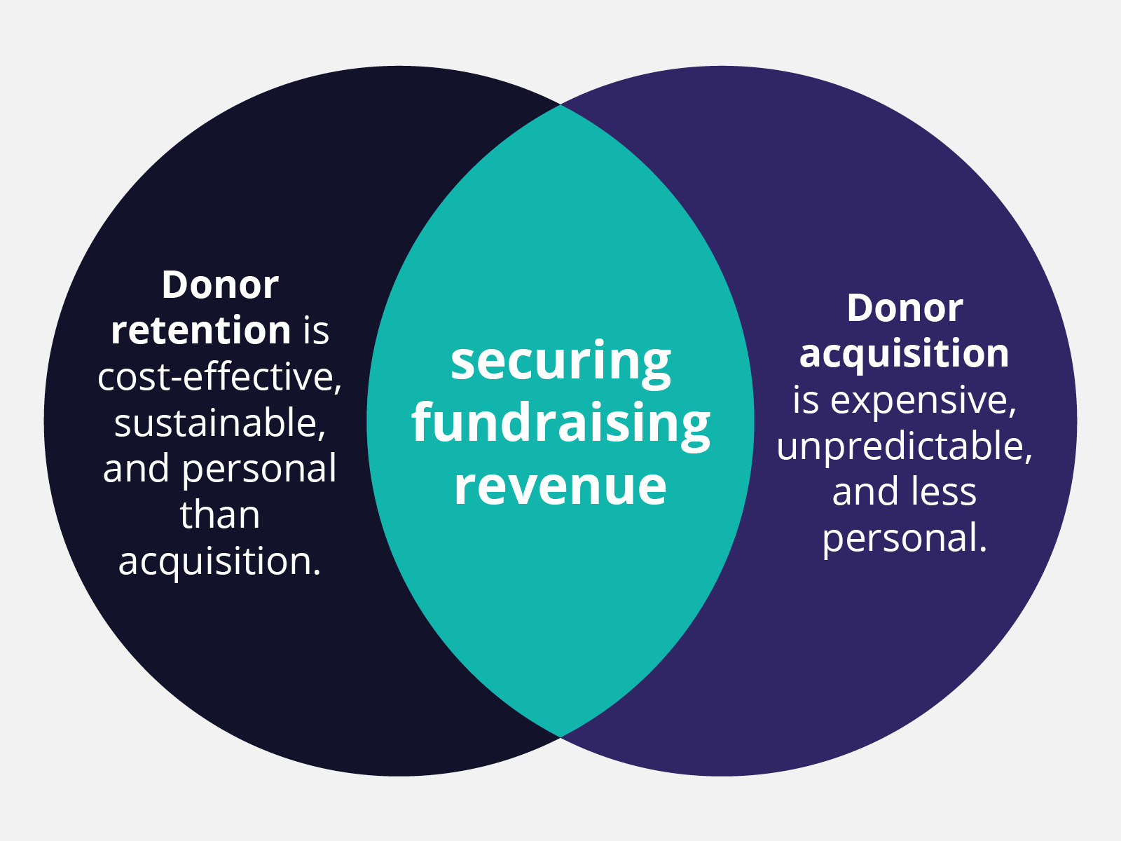 Donor Retention Ideas and Best Practices for Nonprofits - NXUnite by Nexus Marketing
